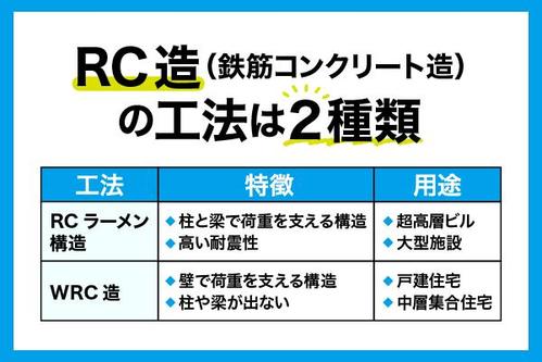 RC造（鉄筋コンクリート造）とは？S造・SRC造との違いやメリット・デメリットを解説 | manabu不動産投資